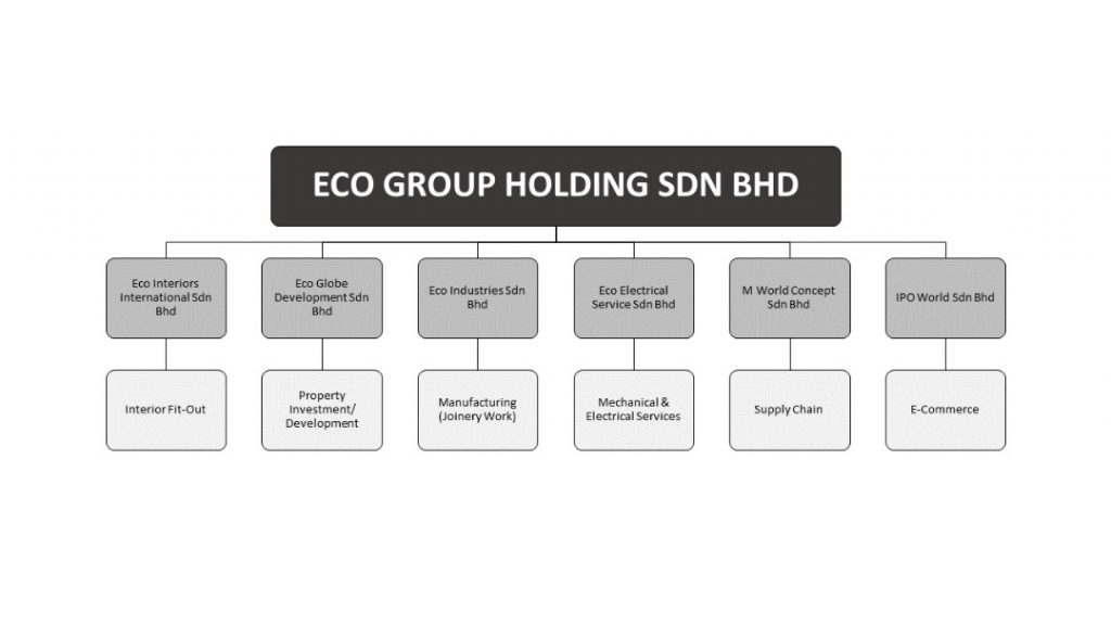Group Structure