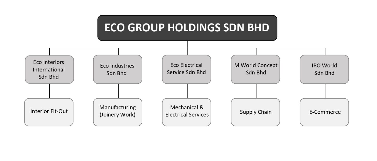 Group Structure